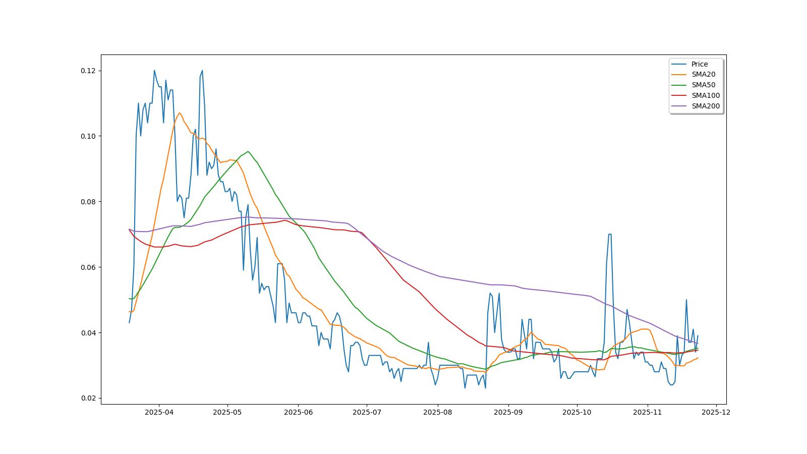 Ramestta Simple Moving Averages