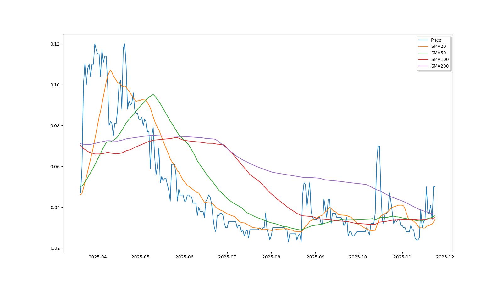 Ramestta Simple Moving Averages