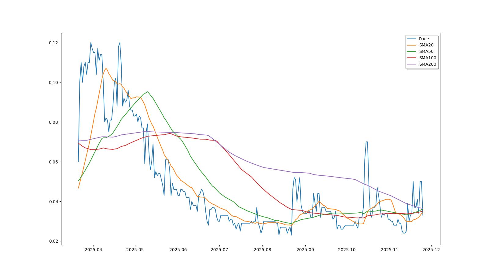 Ramestta Simple Moving Averages