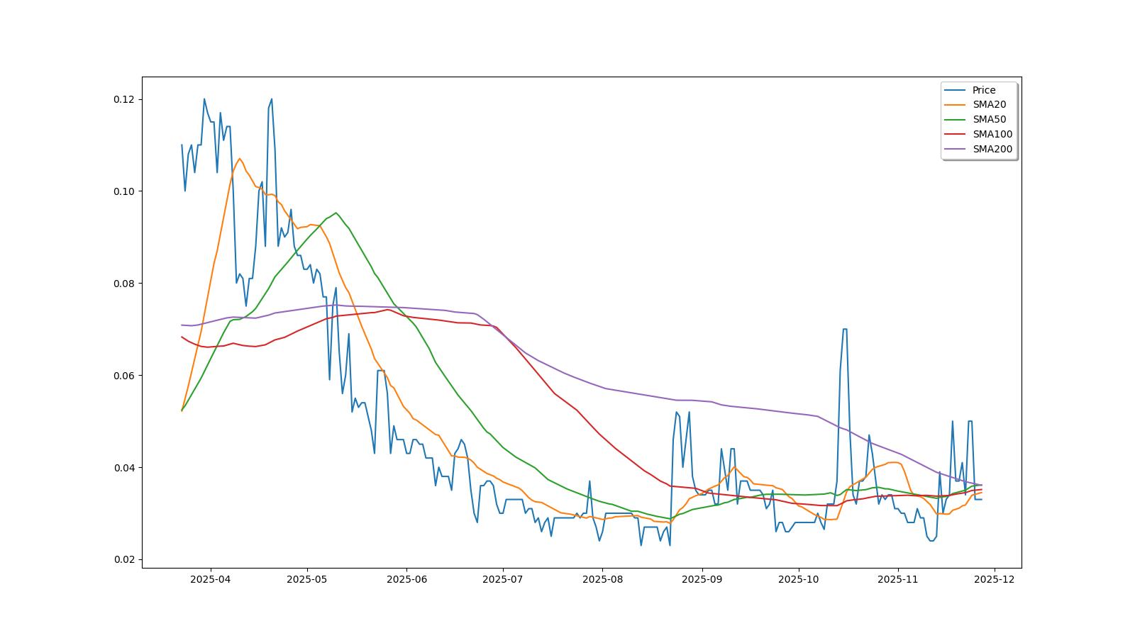 Ramestta Simple Moving Averages