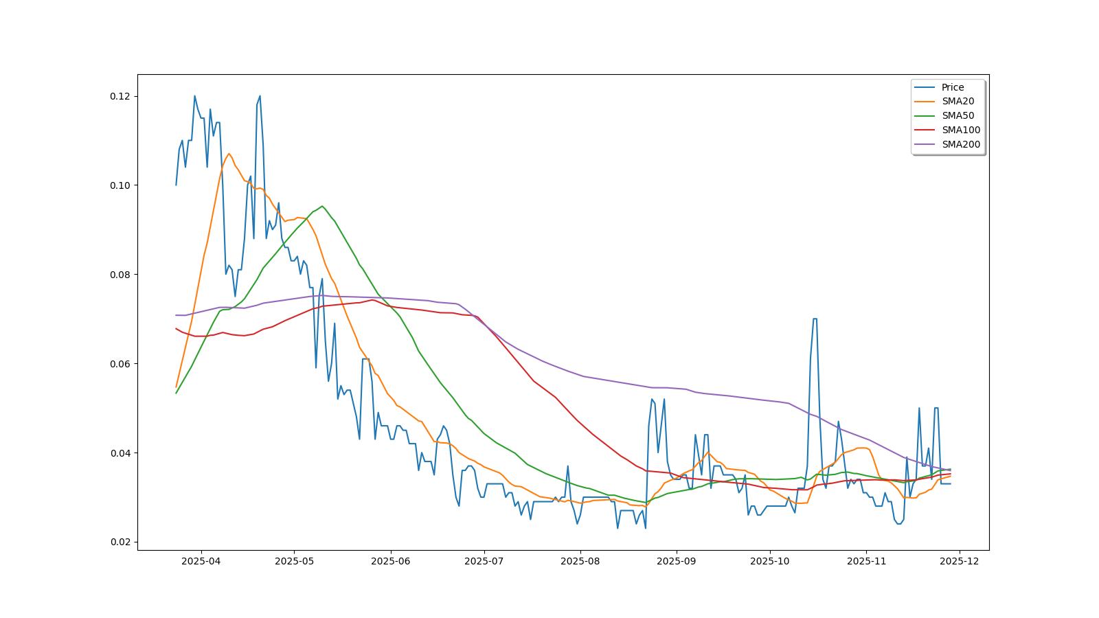 Ramestta Simple Moving Averages