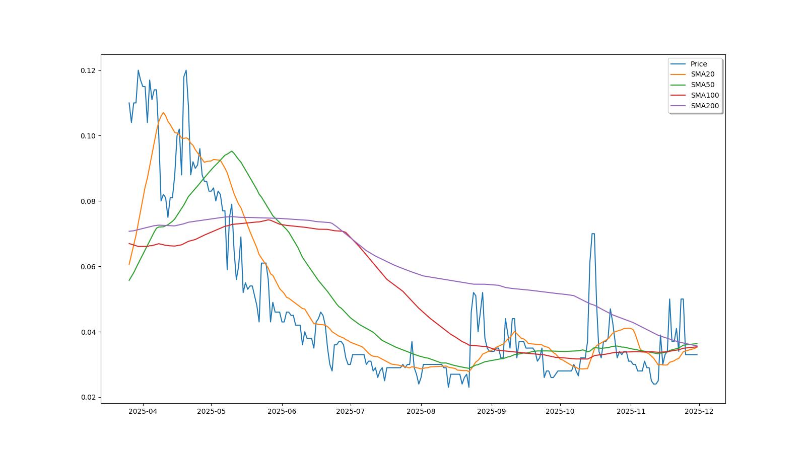 Ramestta Simple Moving Averages