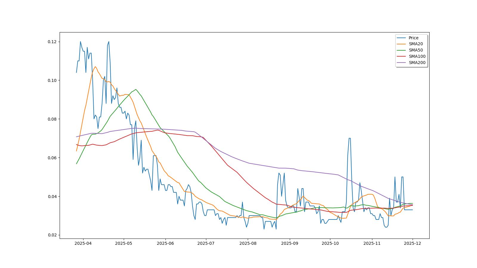 Ramestta Simple Moving Averages