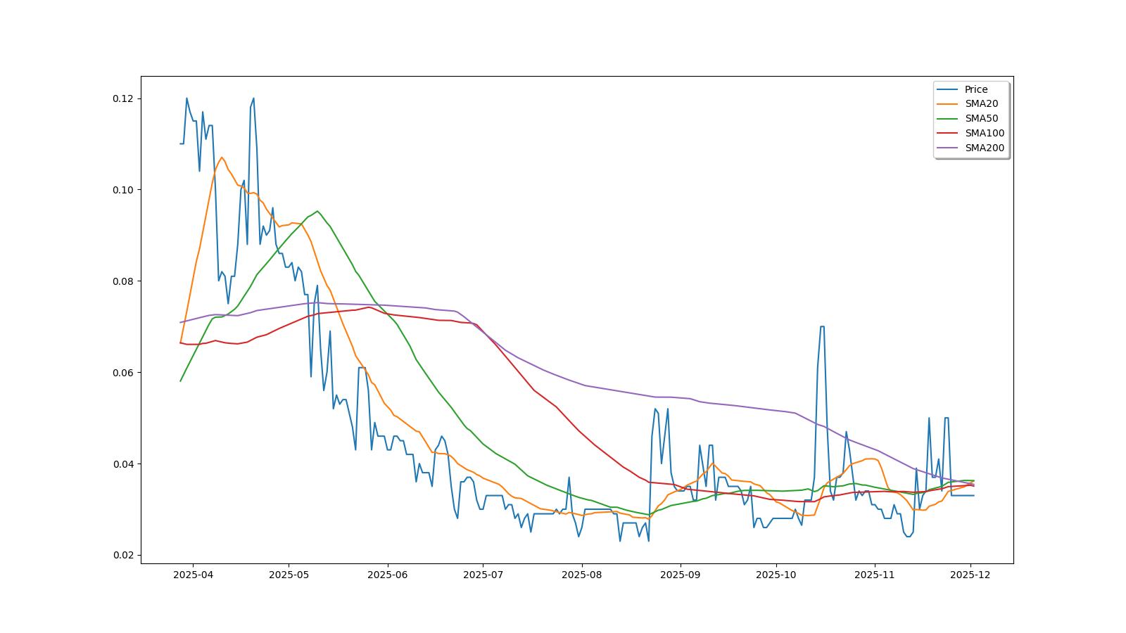 Ramestta Simple Moving Averages