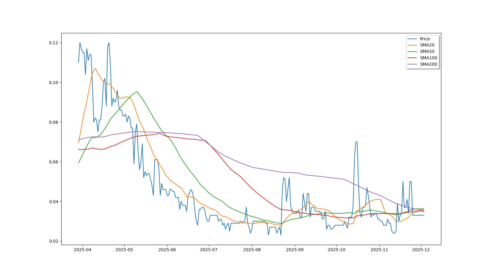 Ramestta Simple Moving Averages