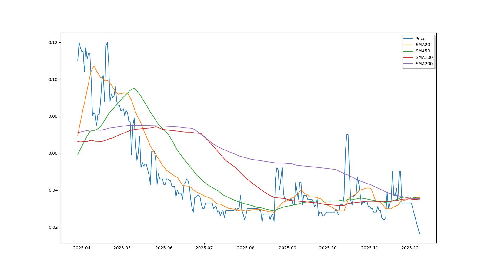 Ramestta Simple Moving Averages