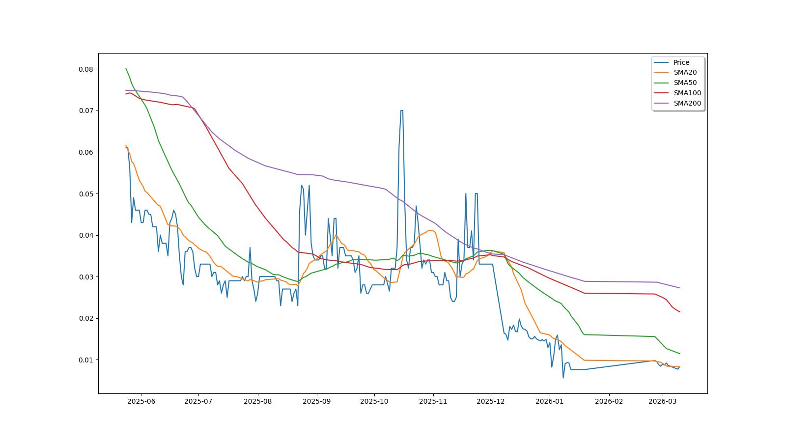 Ramestta Simple Moving Averages