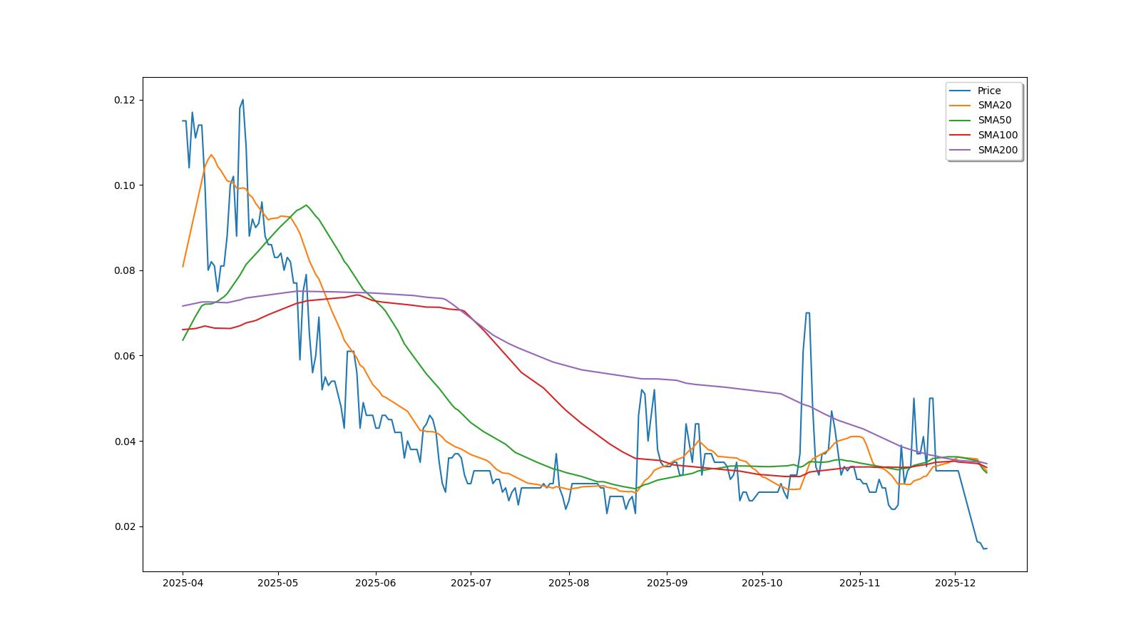 Ramestta Simple Moving Averages