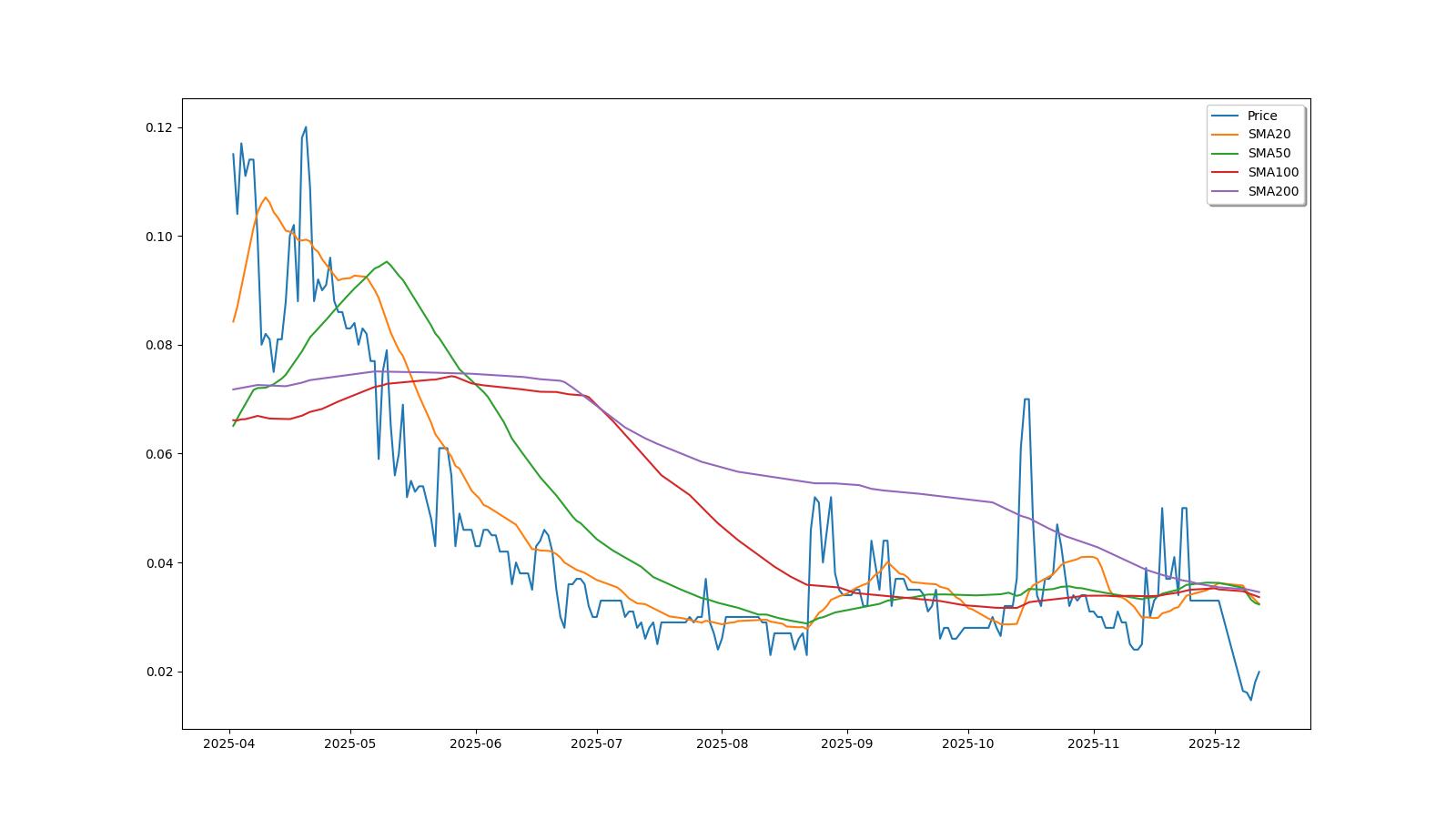 Ramestta Simple Moving Averages