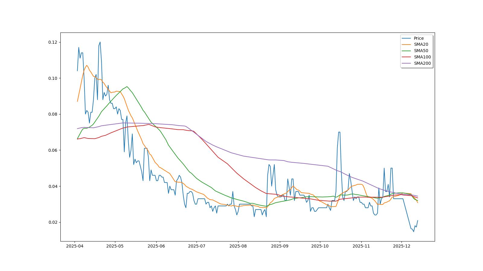 Ramestta Simple Moving Averages