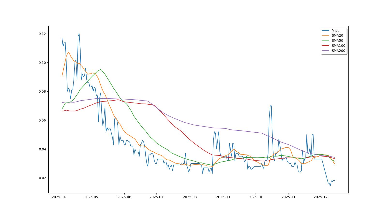 Ramestta Simple Moving Averages