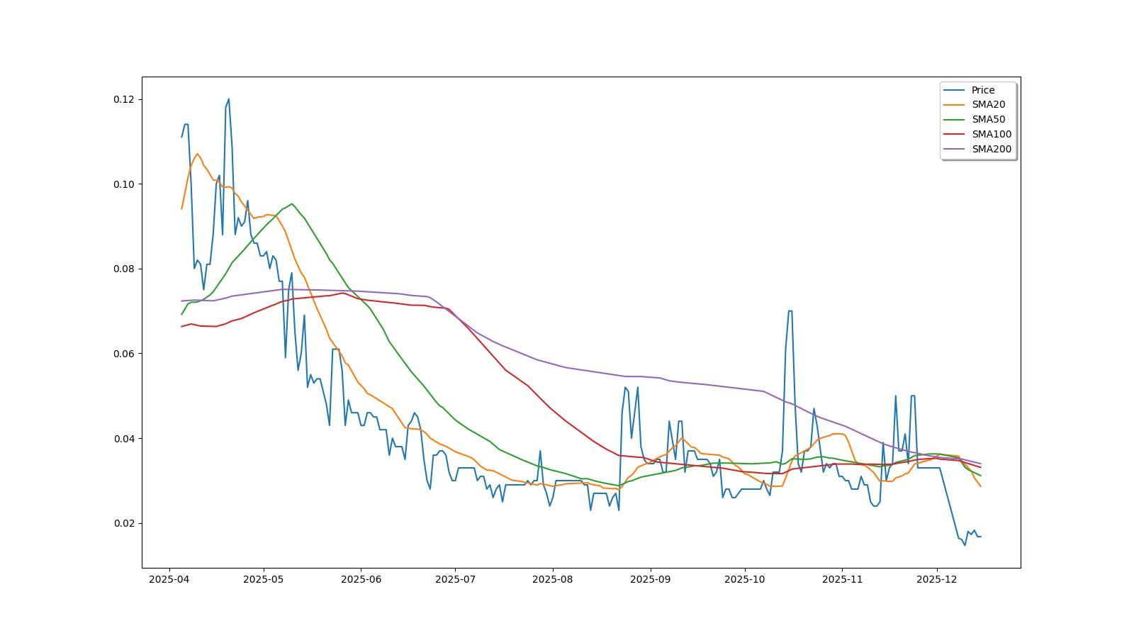 Ramestta Simple Moving Averages