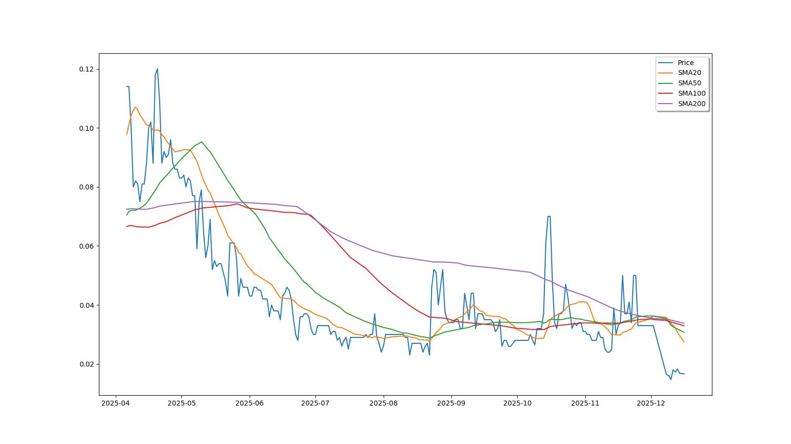 Ramestta Simple Moving Averages