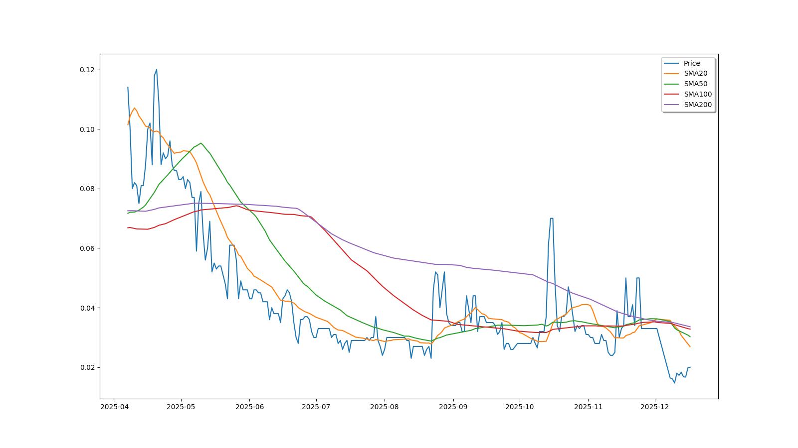 Ramestta Simple Moving Averages