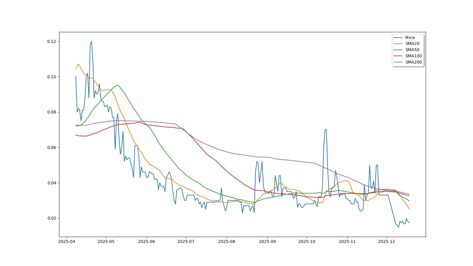 Ramestta Simple Moving Averages