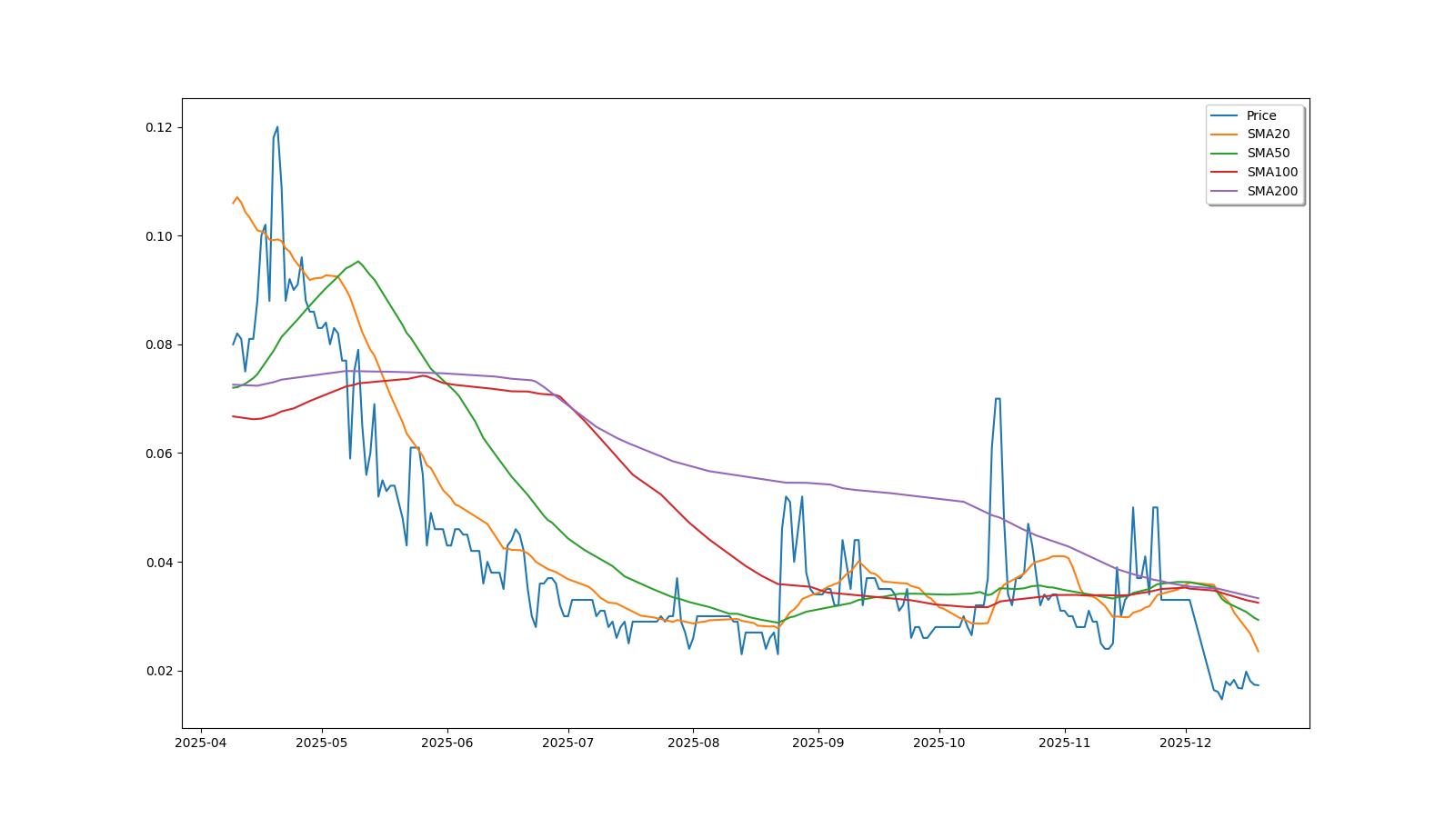 Ramestta Simple Moving Averages