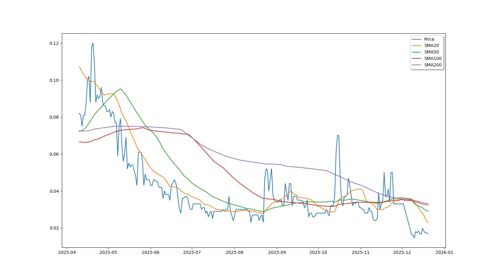 Ramestta Simple Moving Averages