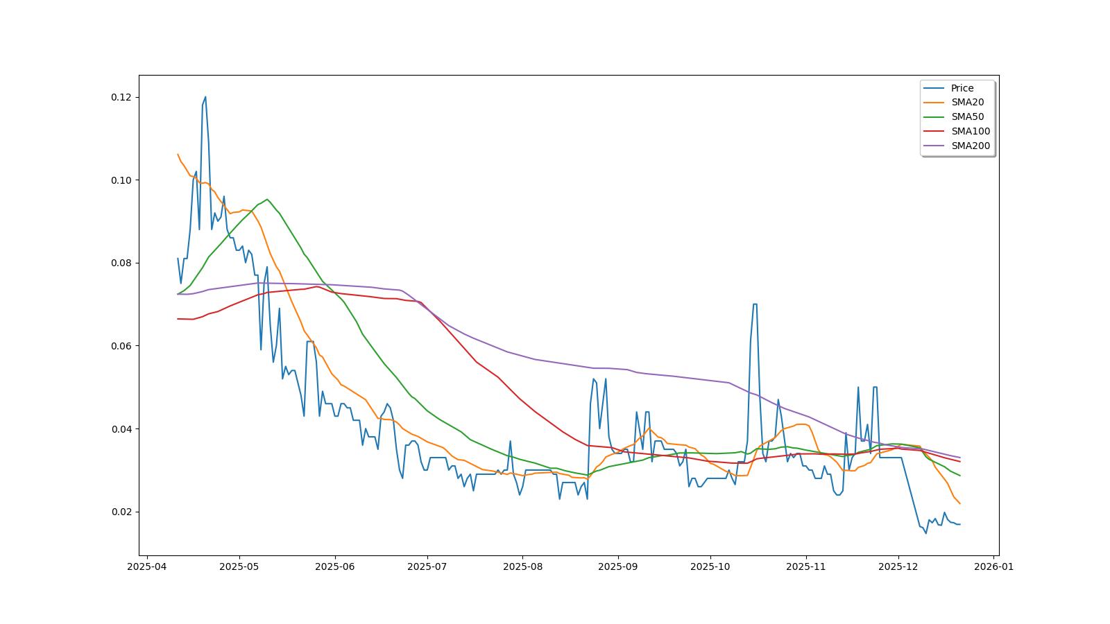 Ramestta Simple Moving Averages