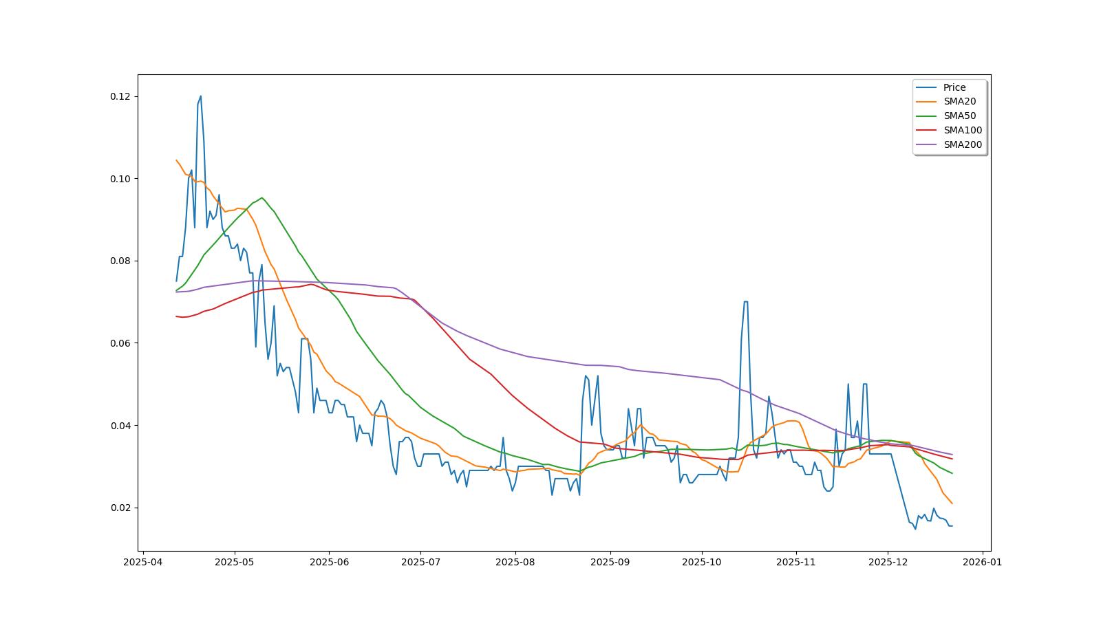 Ramestta Simple Moving Averages