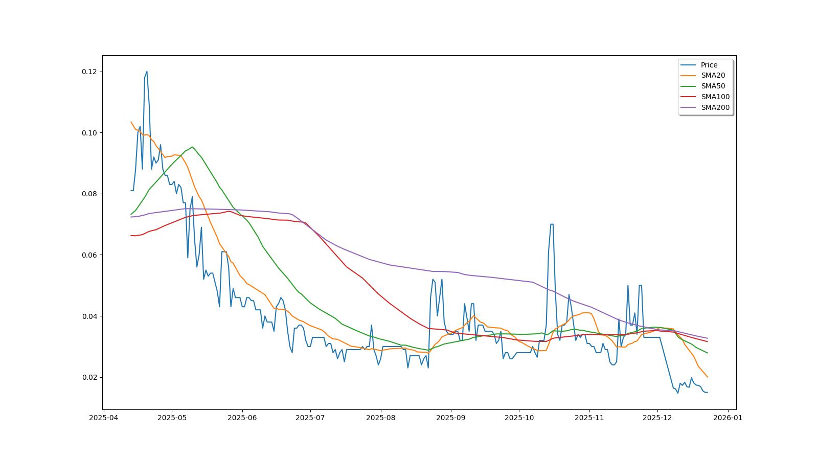 Ramestta Simple Moving Averages
