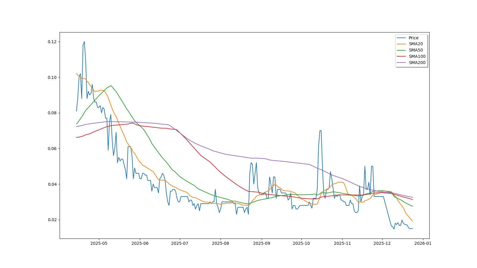 Ramestta Simple Moving Averages