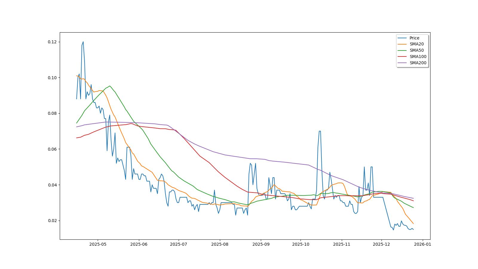 Ramestta Simple Moving Averages