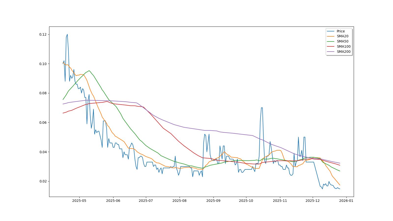 Ramestta Simple Moving Averages