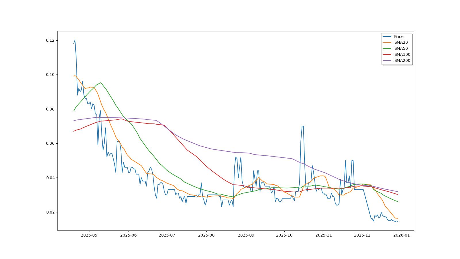 Ramestta Simple Moving Averages