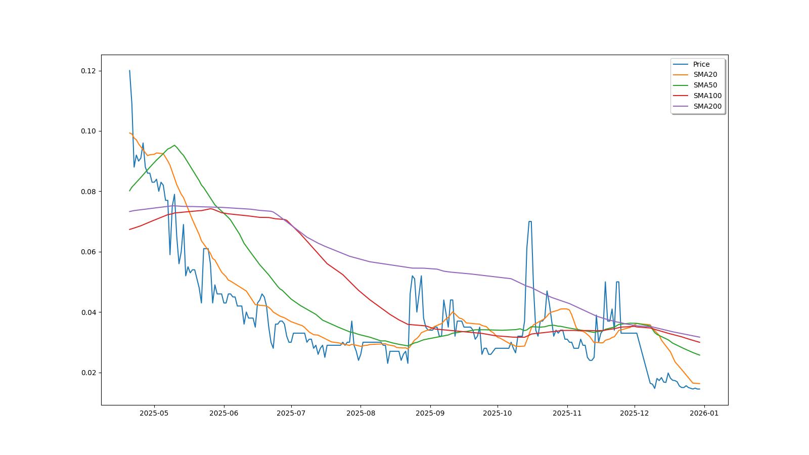 Ramestta Simple Moving Averages