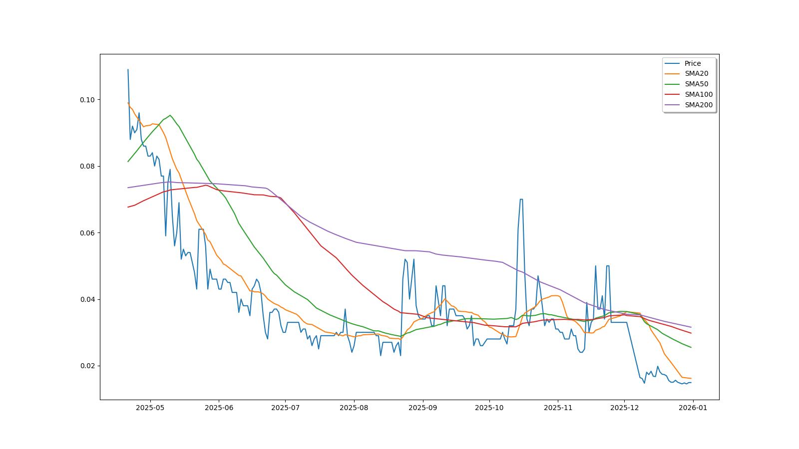 Ramestta Simple Moving Averages