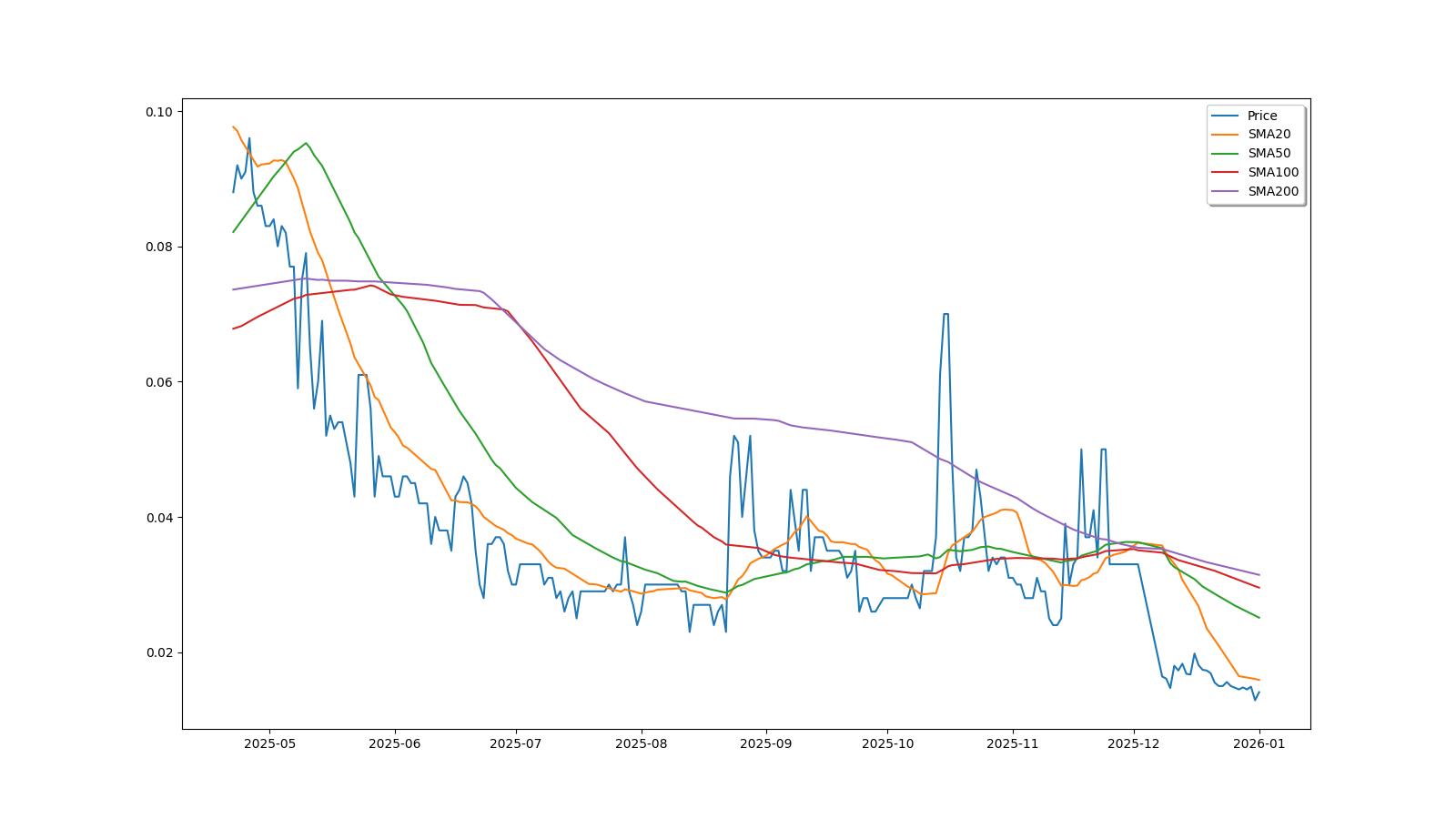 Ramestta Simple Moving Averages