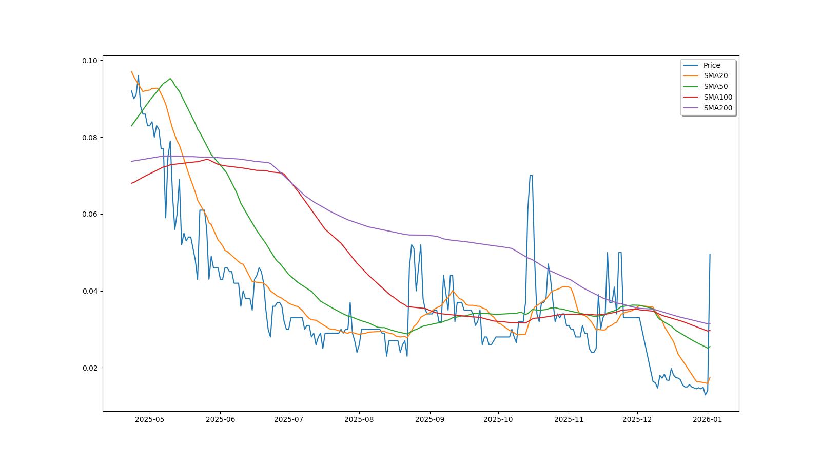 Ramestta Simple Moving Averages