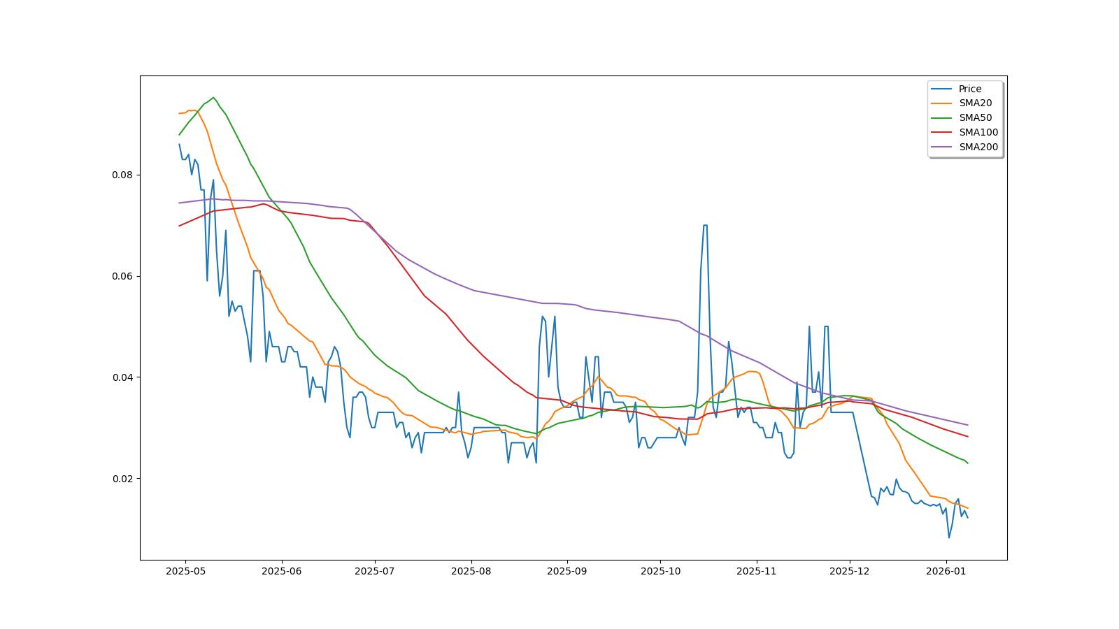 Ramestta Simple Moving Averages