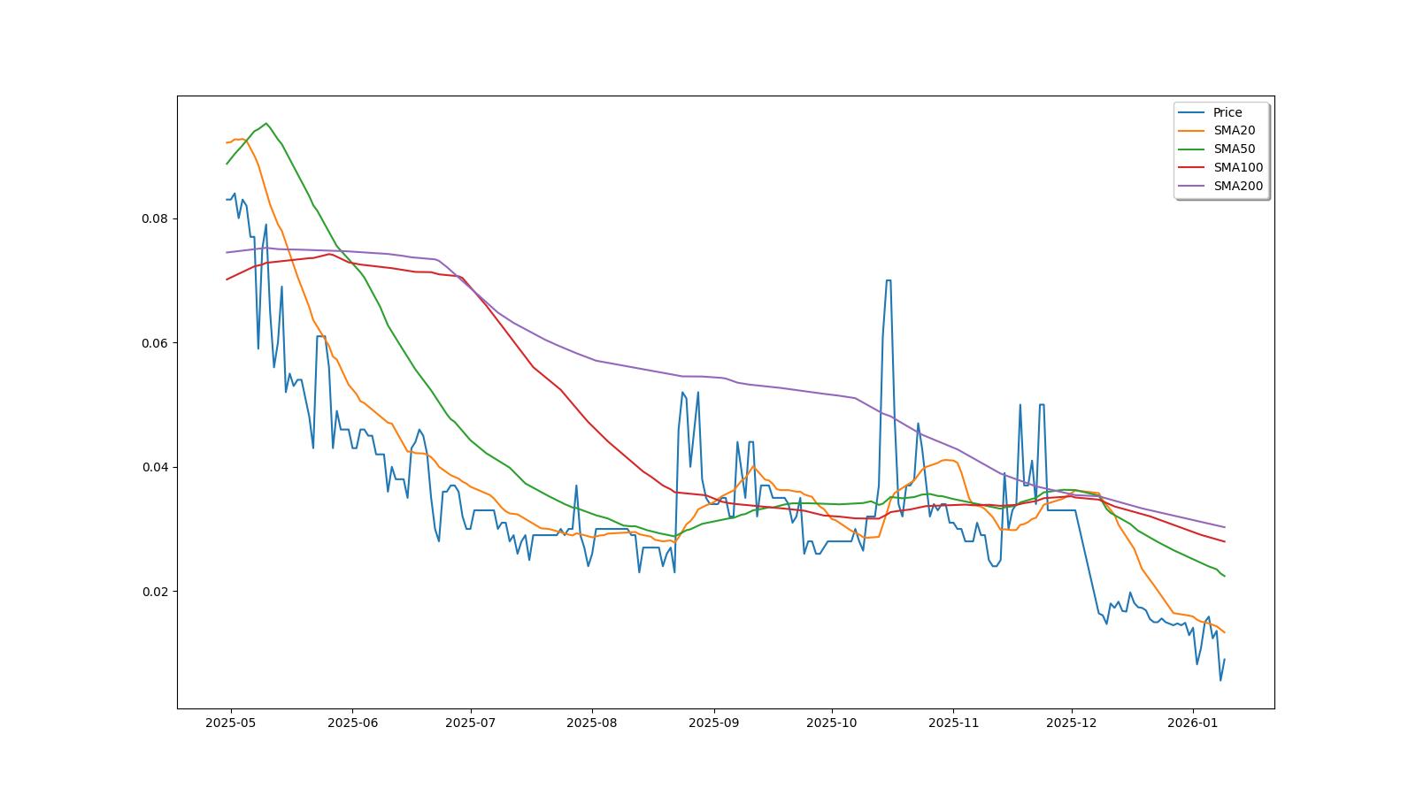 Ramestta Simple Moving Averages