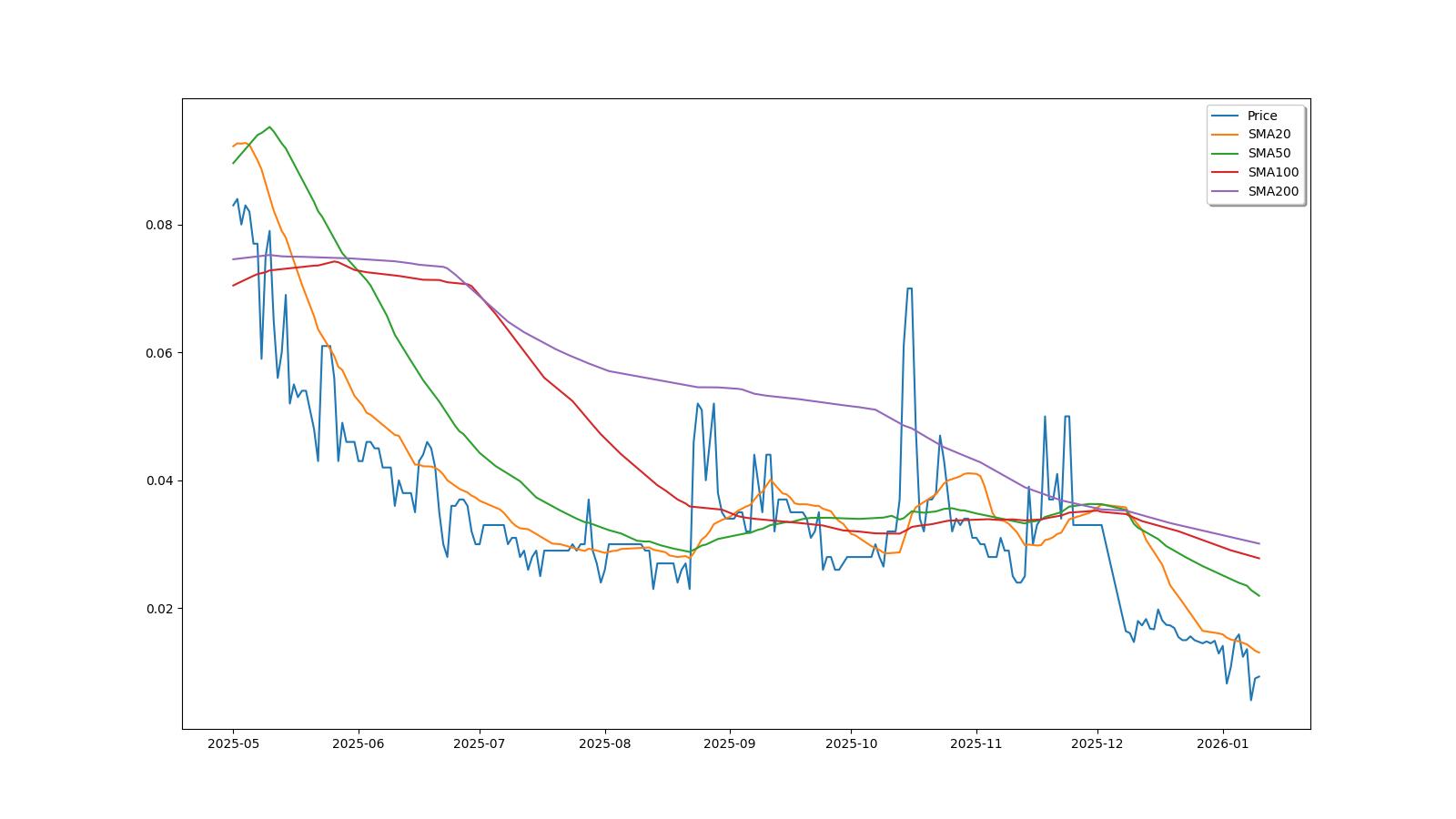 Ramestta Simple Moving Averages