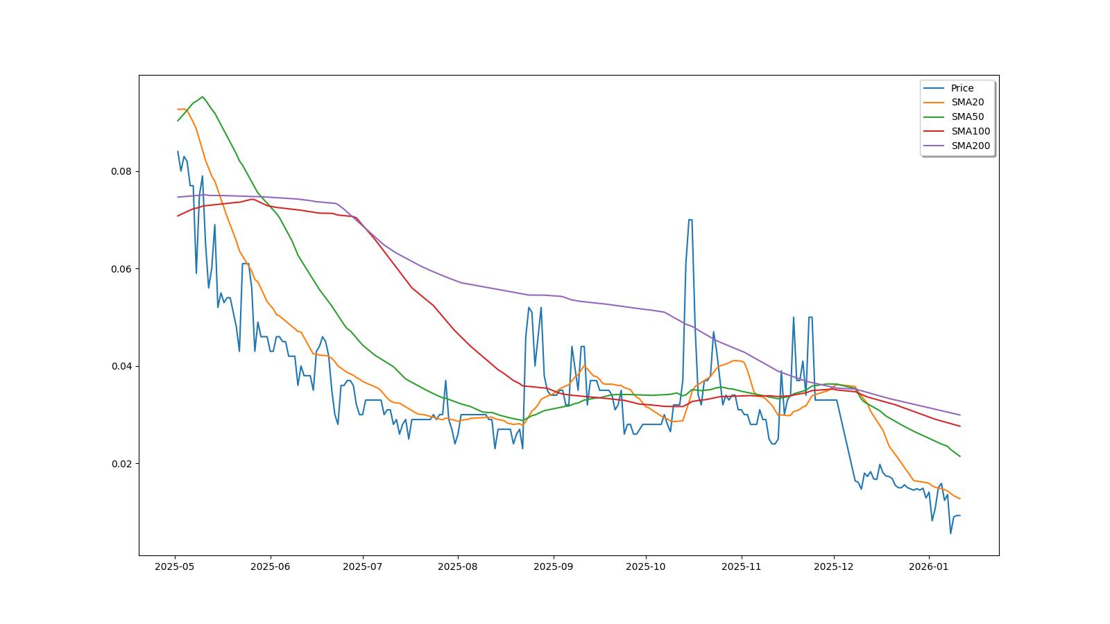 Ramestta Simple Moving Averages