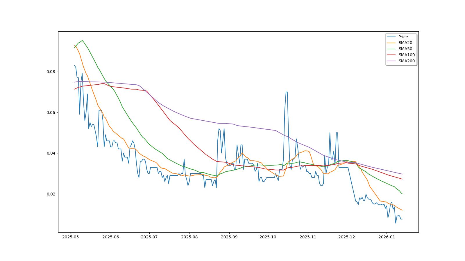Ramestta Simple Moving Averages