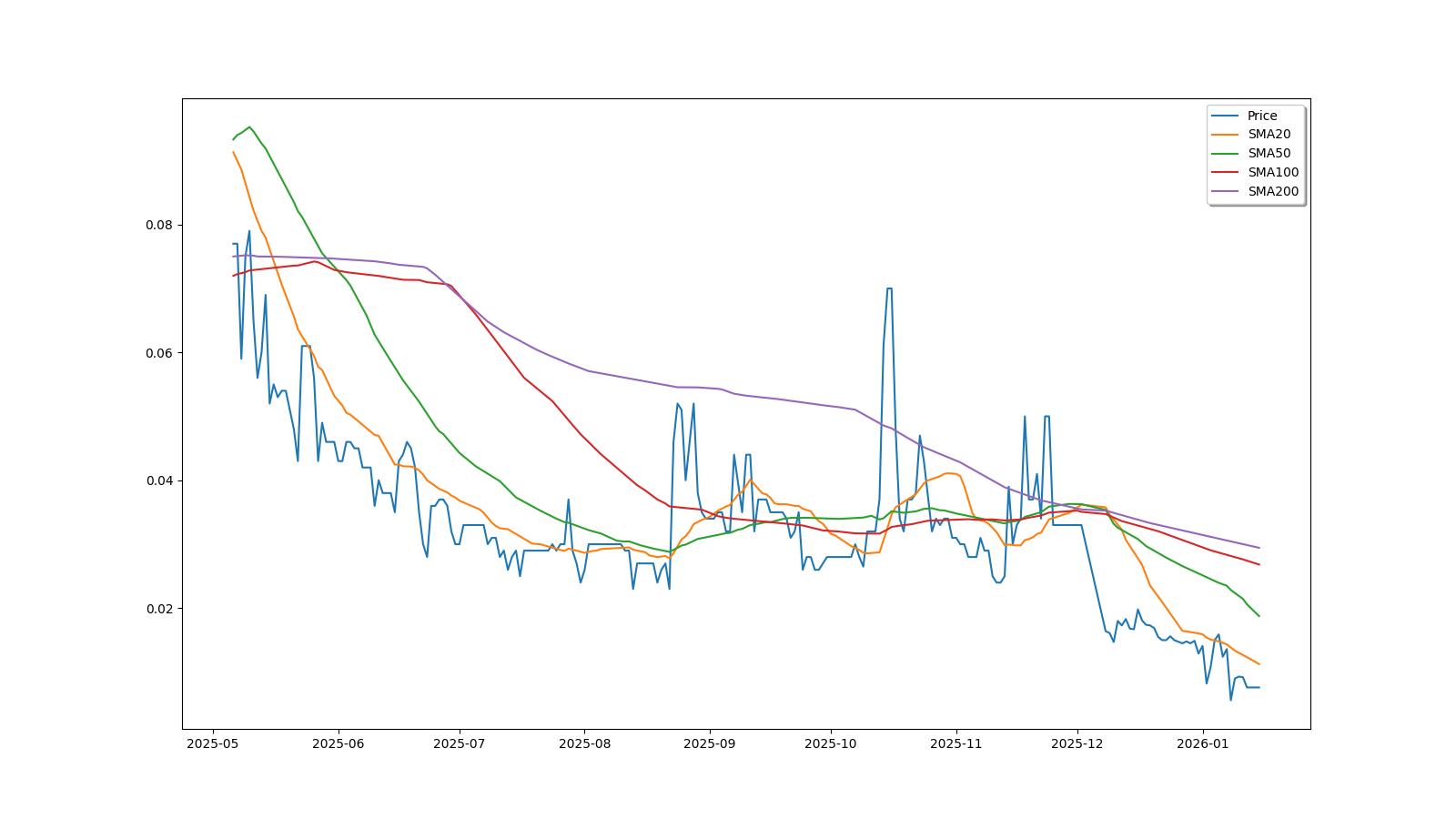 Ramestta Simple Moving Averages