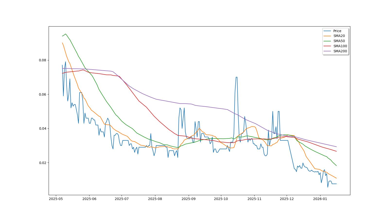 Ramestta Simple Moving Averages