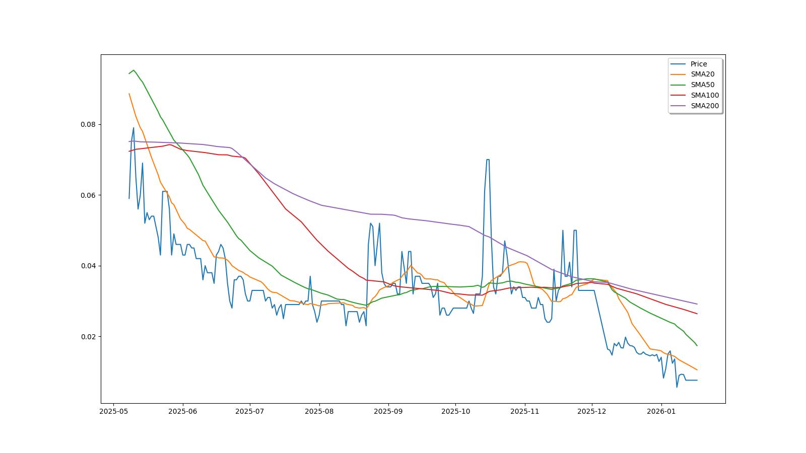 Ramestta Simple Moving Averages