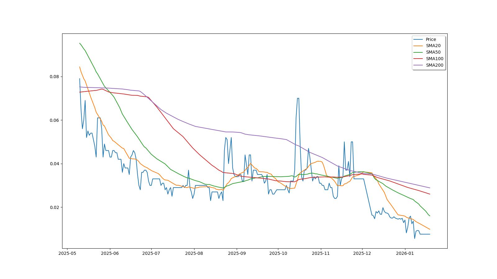 Ramestta Simple Moving Averages