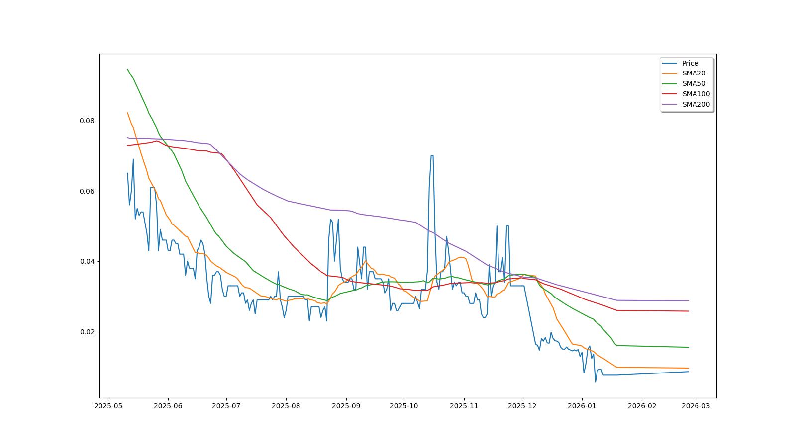 Ramestta Simple Moving Averages