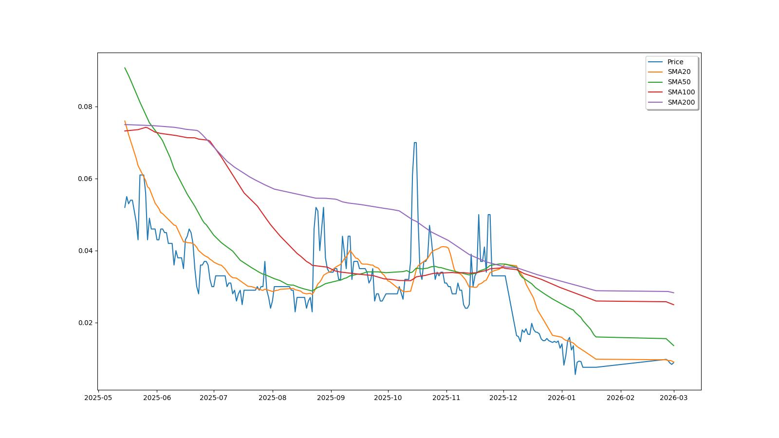 Ramestta Simple Moving Averages