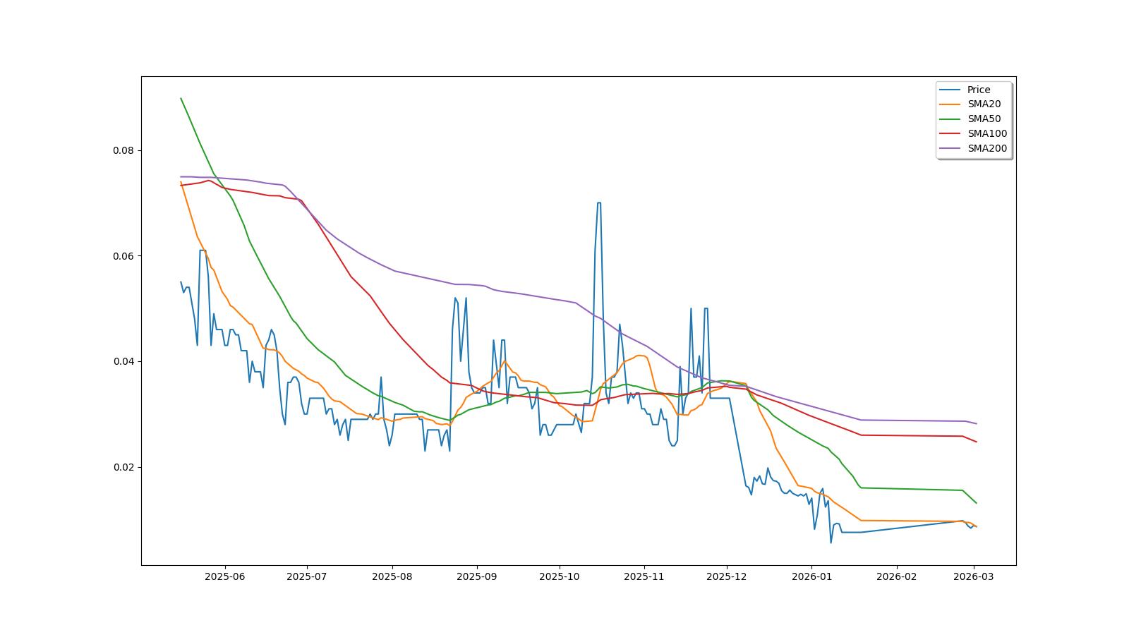 Ramestta Simple Moving Averages