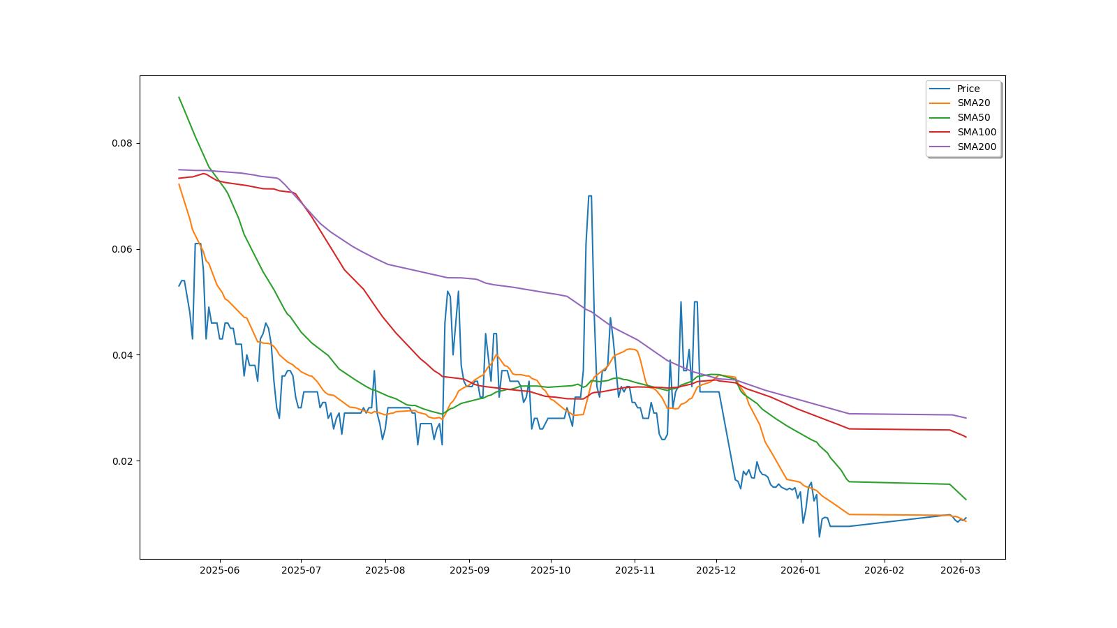 Ramestta Simple Moving Averages