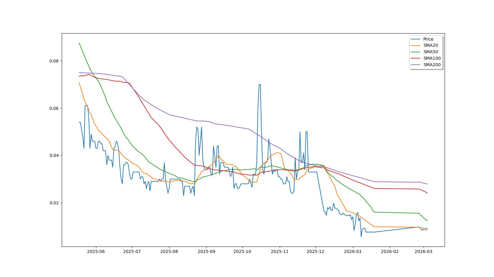 Ramestta Simple Moving Averages