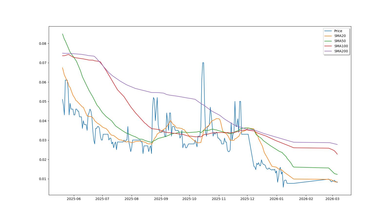 Ramestta Simple Moving Averages