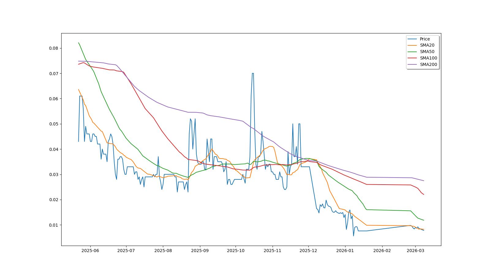 Ramestta Simple Moving Averages