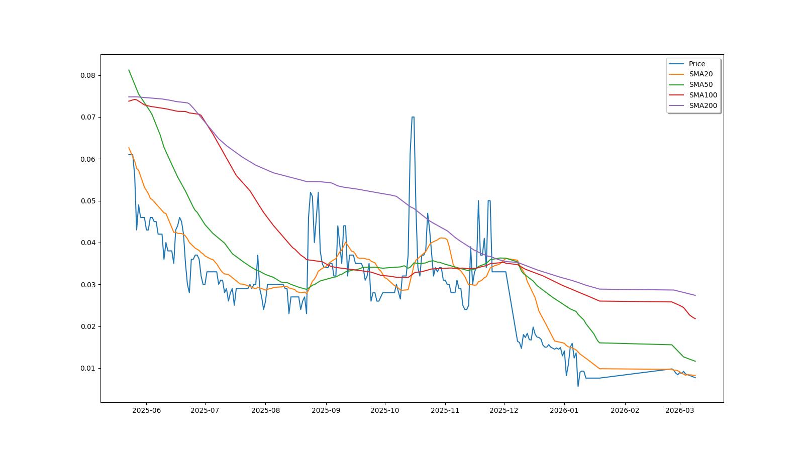 Ramestta Simple Moving Averages