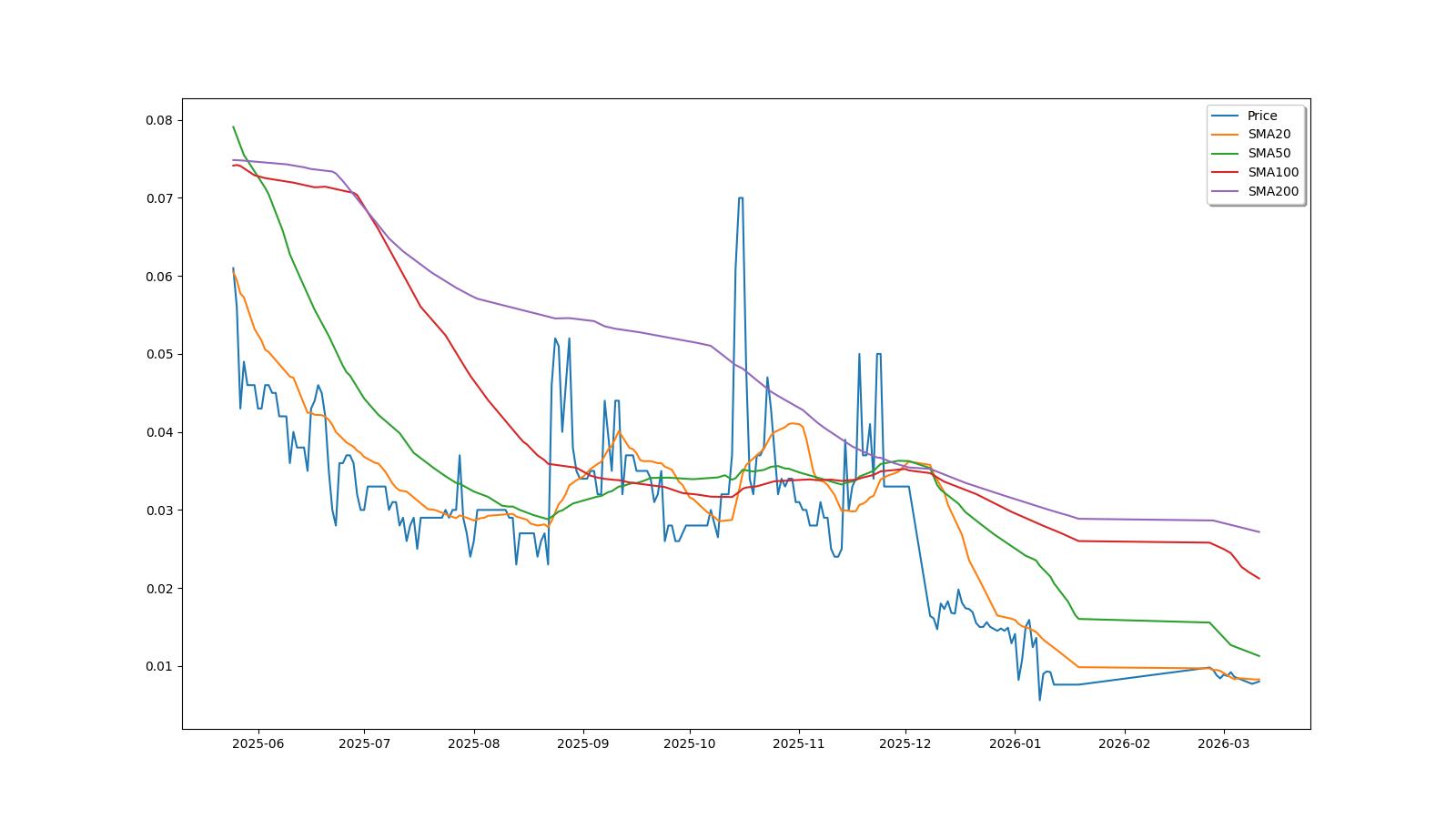 Ramestta Simple Moving Averages